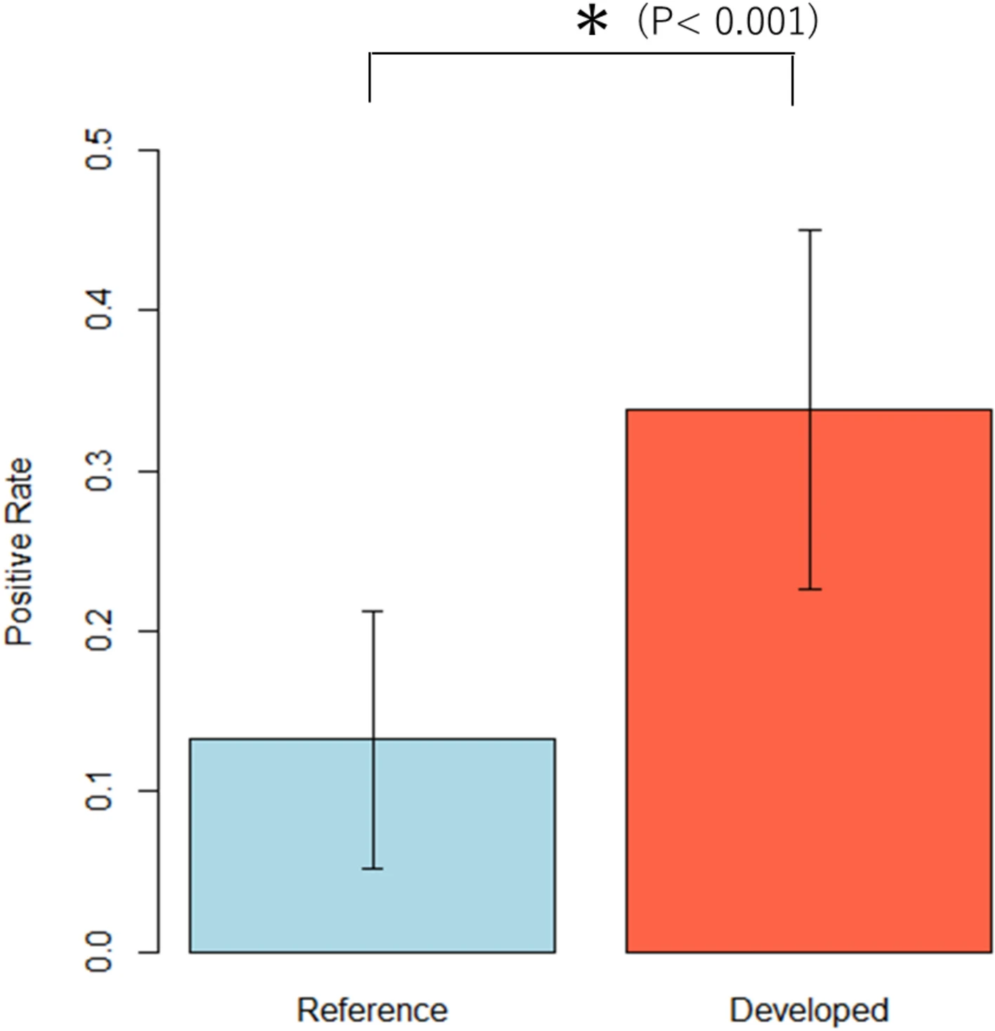 Latest Research News: Development of a highly sensitive diagnostic ...